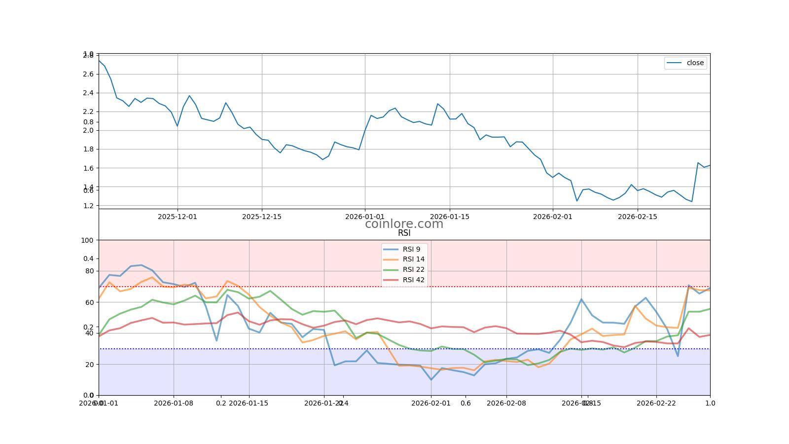 Polkadot RSI indicator