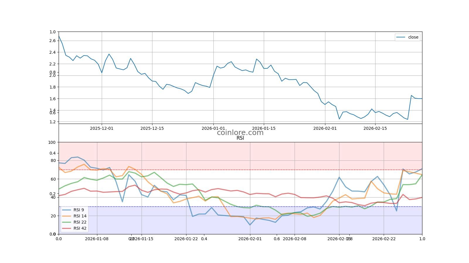 Полкадот RSI indicator