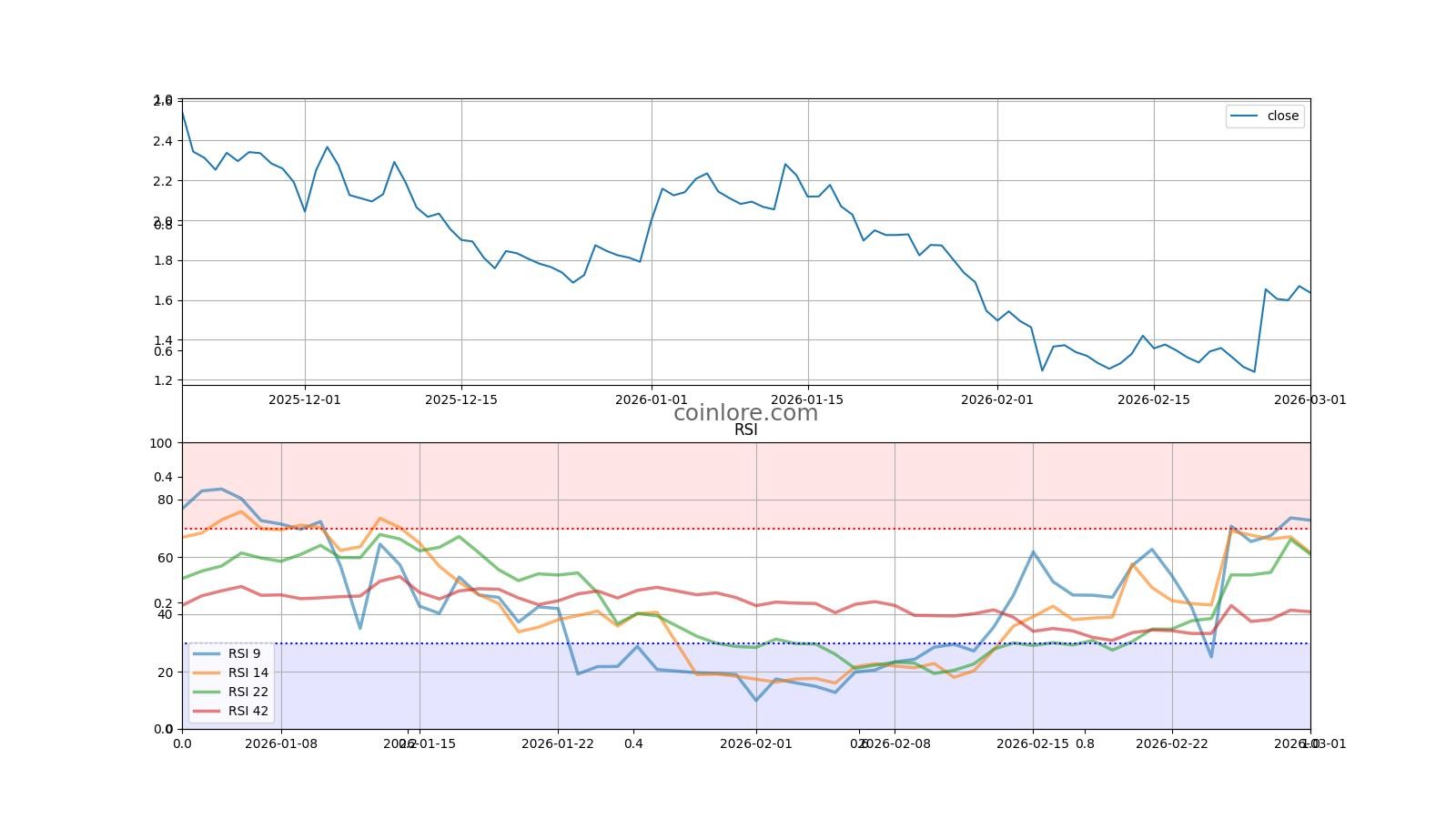 Polkadot RSI indicator