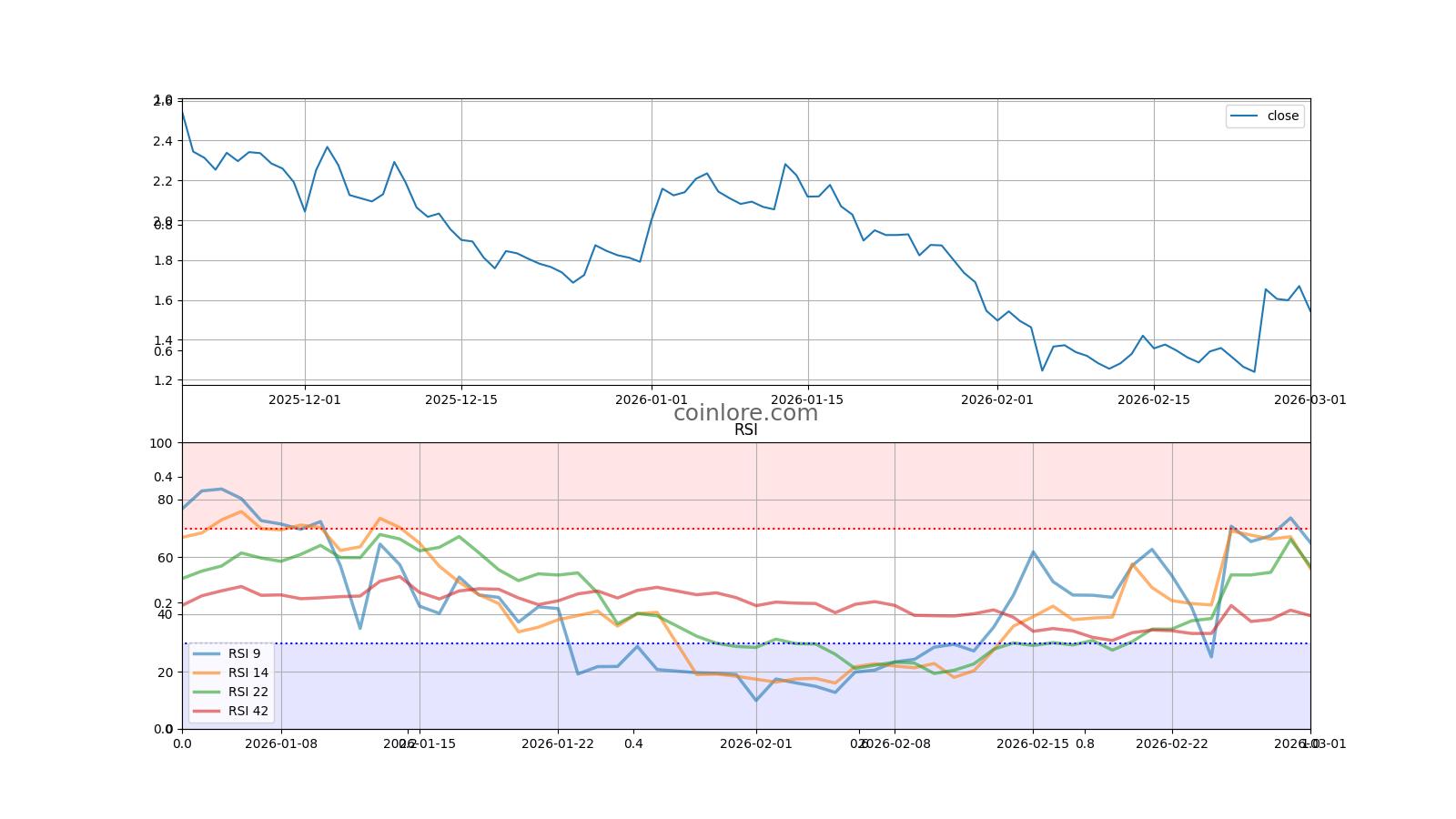 Полкадот RSI indicator