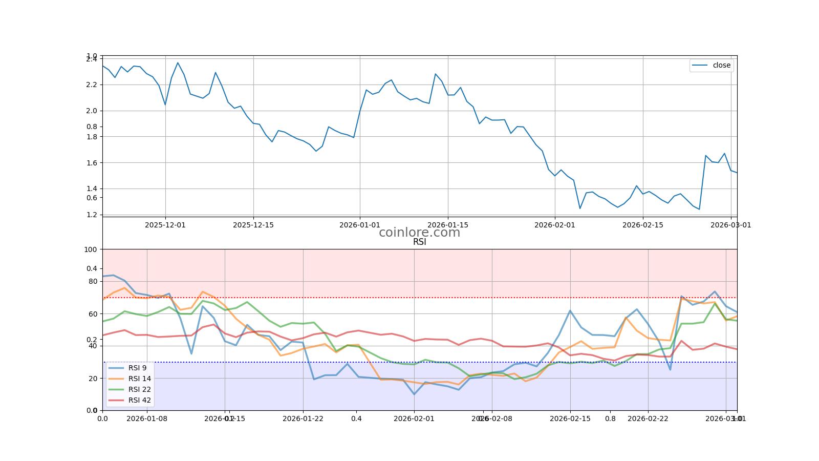 Polkadot RSI indicator