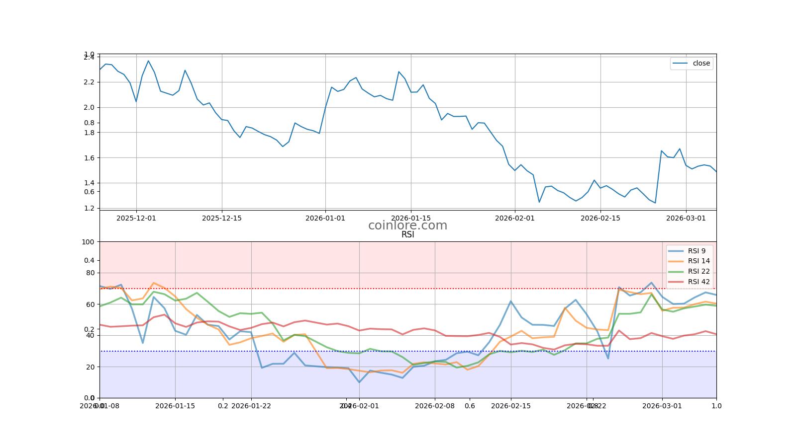 Polkadot RSI indicator