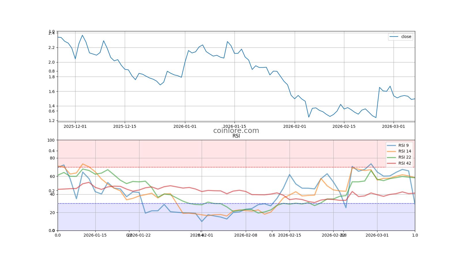 Polkadot RSI indicator
