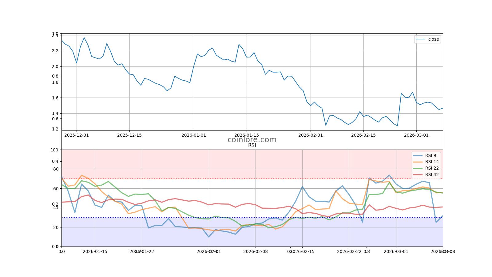 Polkadot RSI indicator