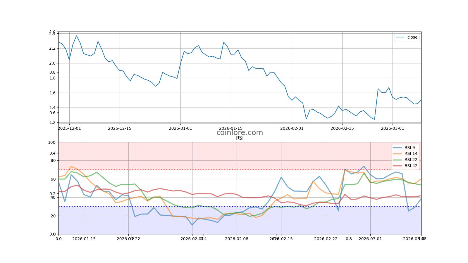 Полкадот RSI indicator