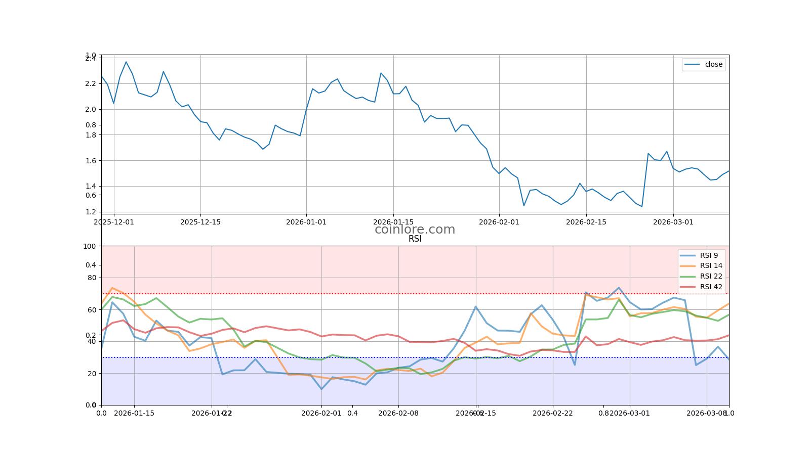 Polkadot RSI indicator