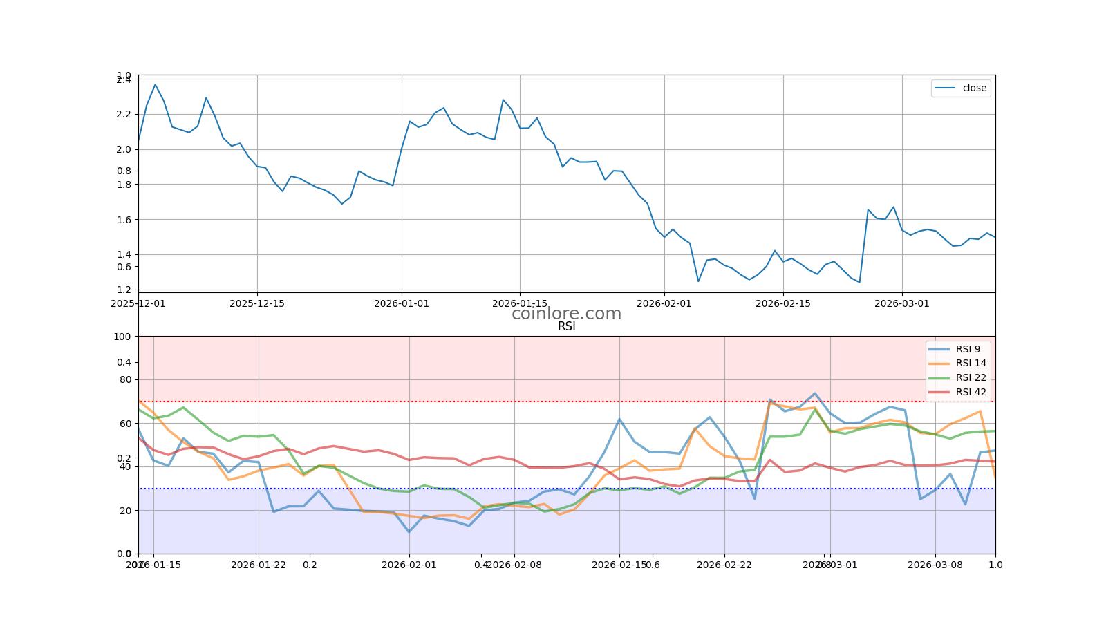 폴카닷 RSI indicator