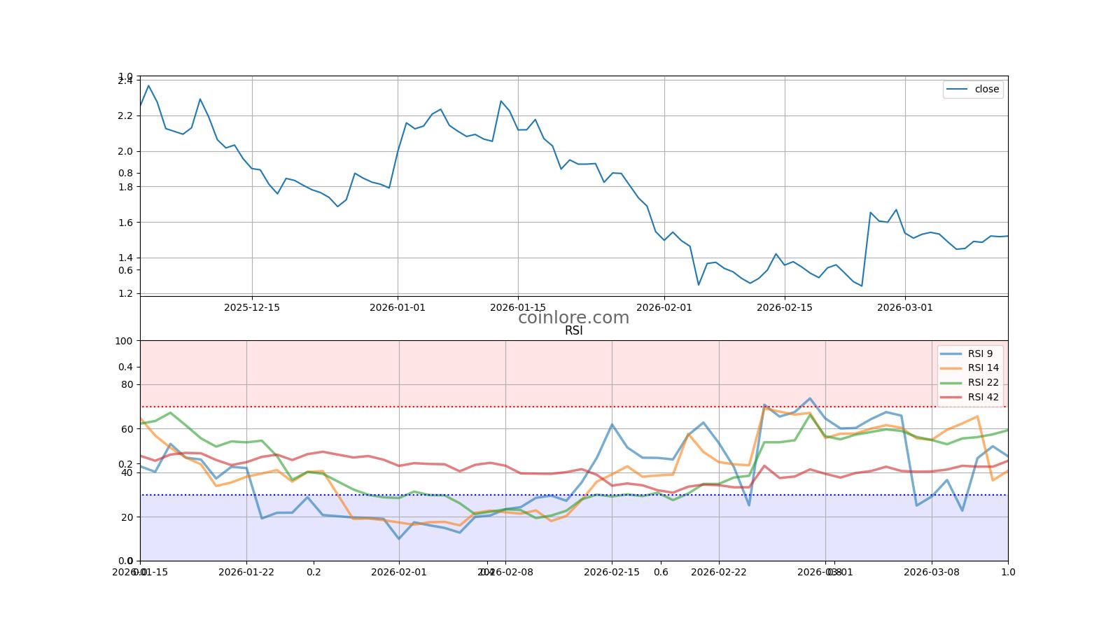 Polkadot RSI indicator