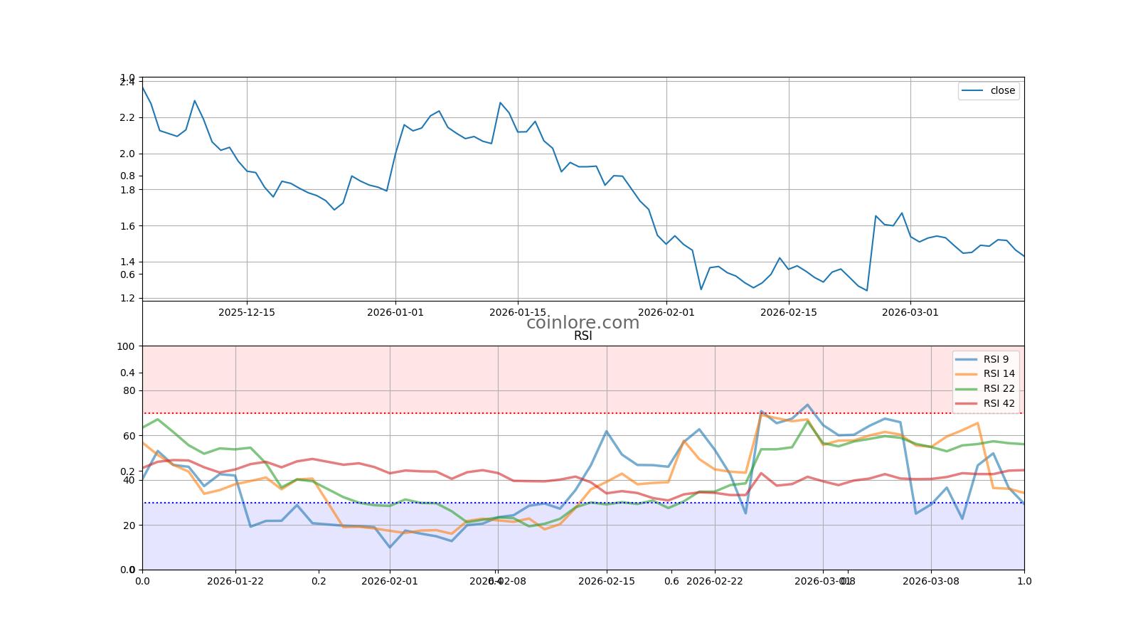 Polkadot RSI indicator