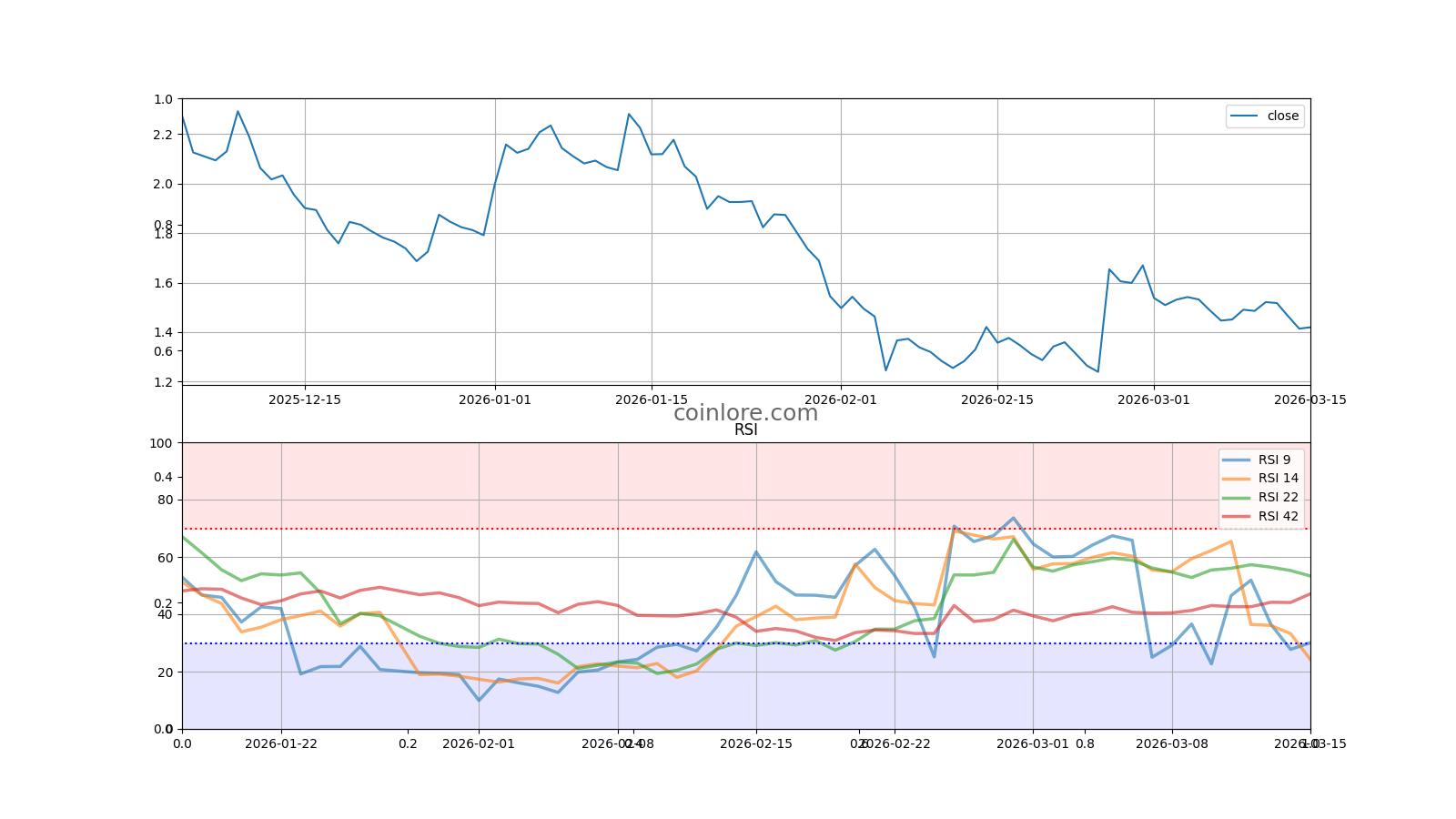 Полкадот RSI indicator