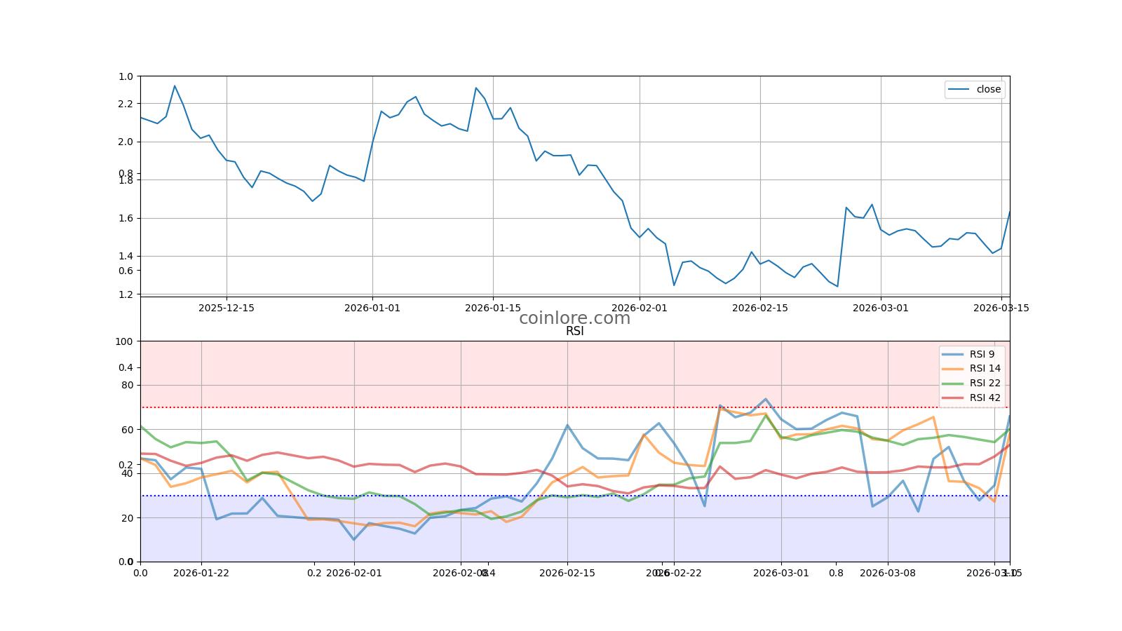Полкадот RSI indicator
