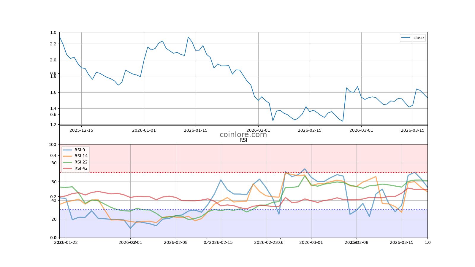 Polkadot RSI indicator