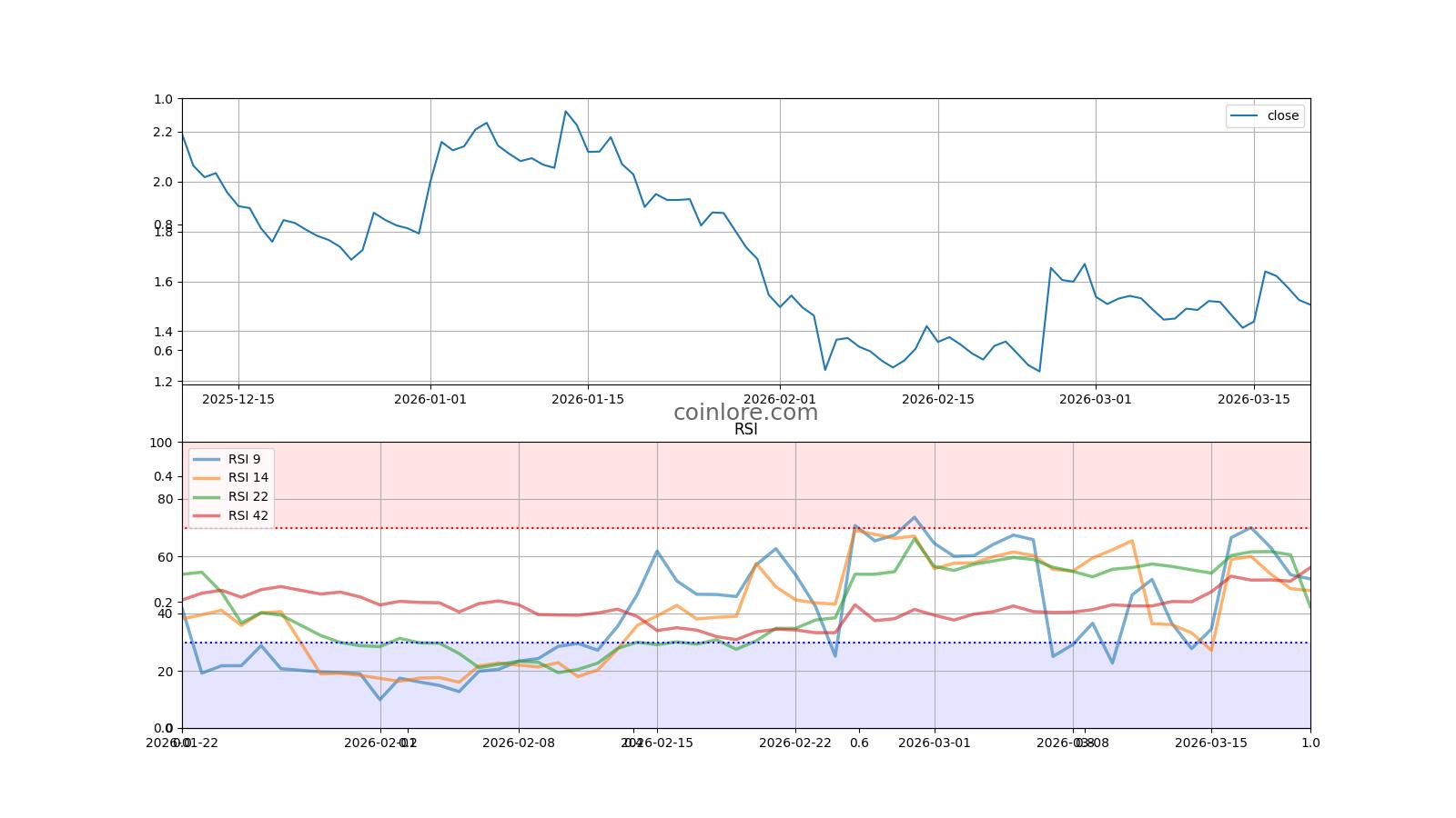 Polkadot RSI indicator