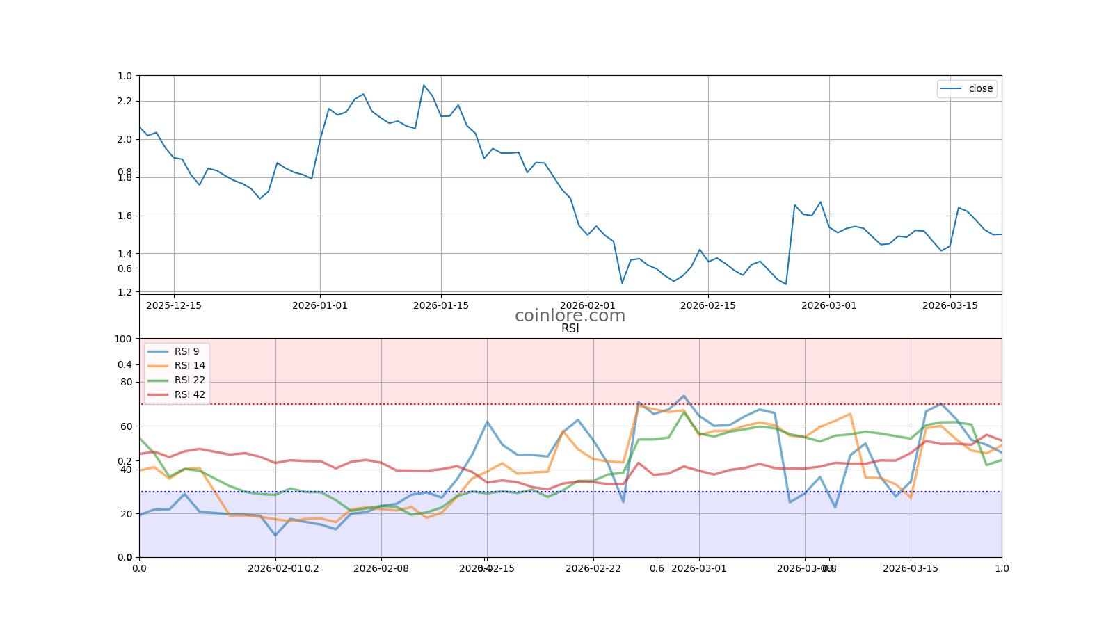 Polkadot RSI indicator