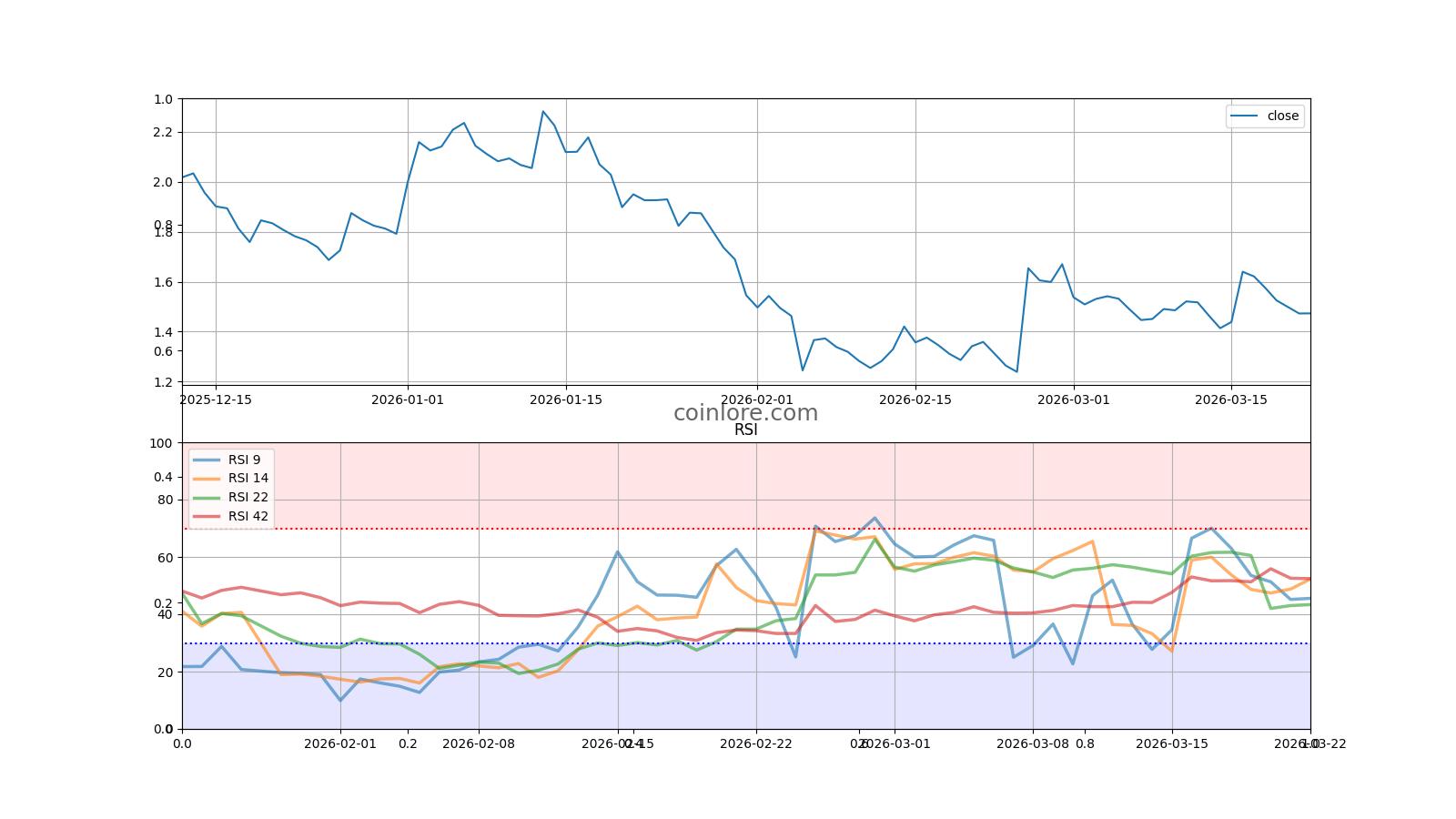 Polkadot RSI indicator