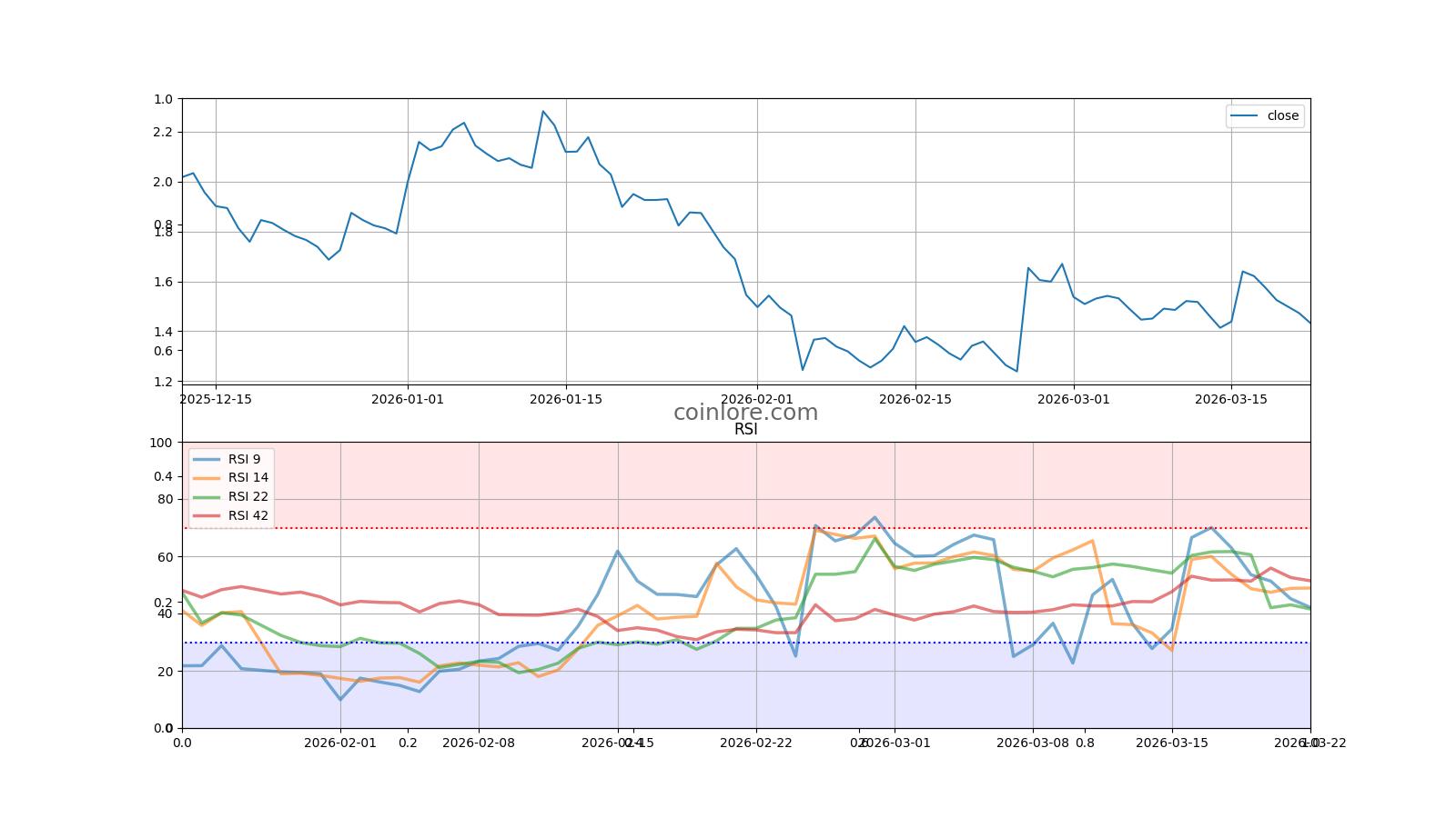 Polkadot RSI indicator