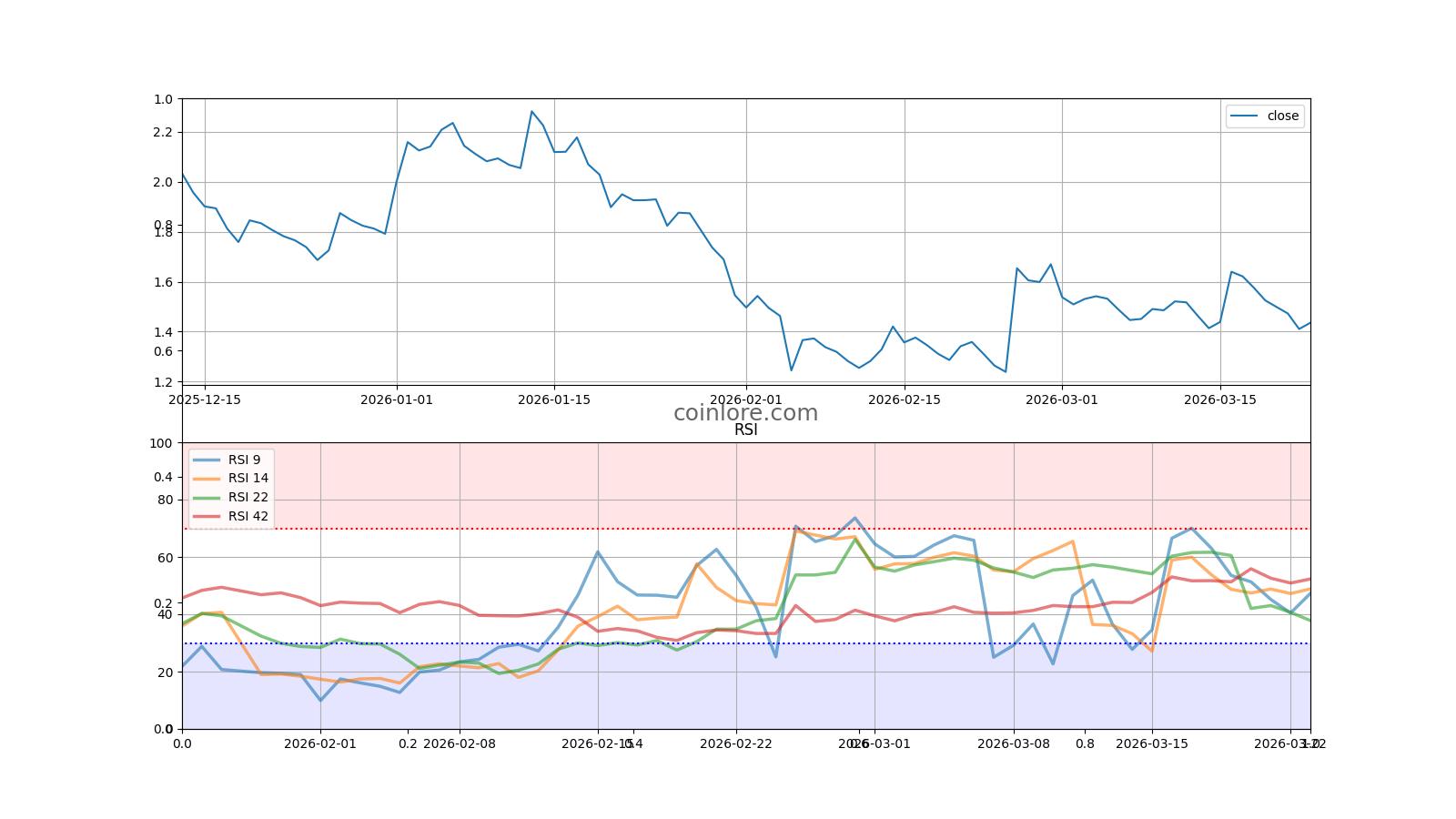 Polkadot RSI indicator