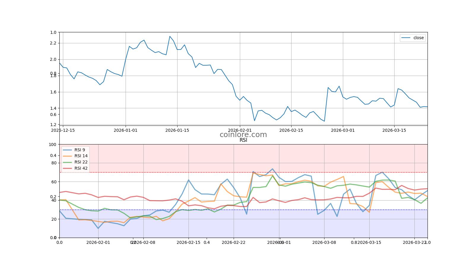 Polkadot RSI indicator