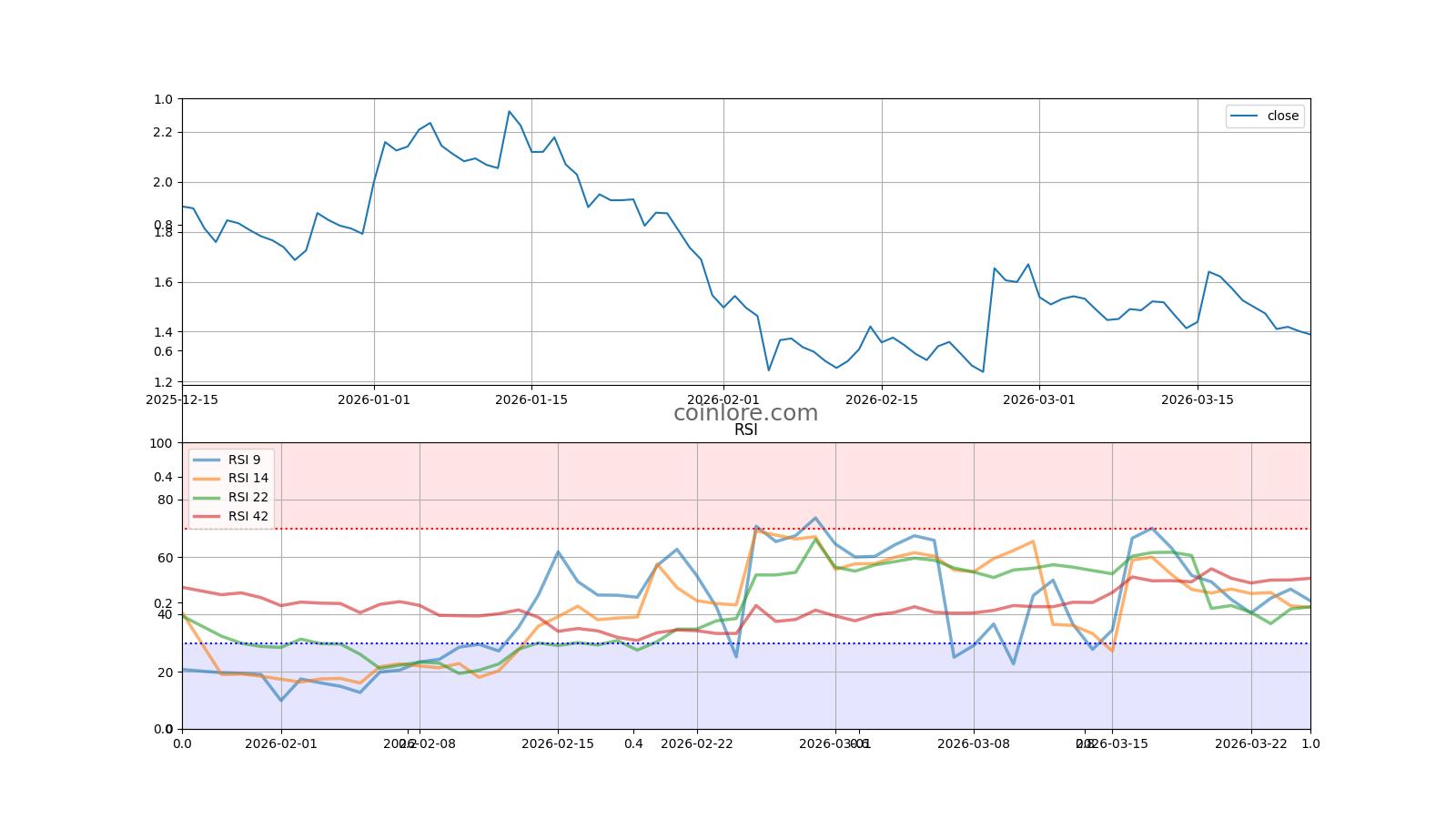Polkadot RSI indicator