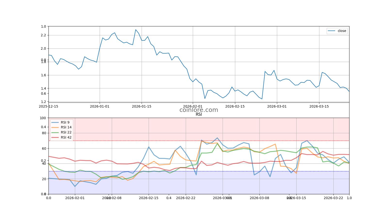 Polkadot RSI indicator