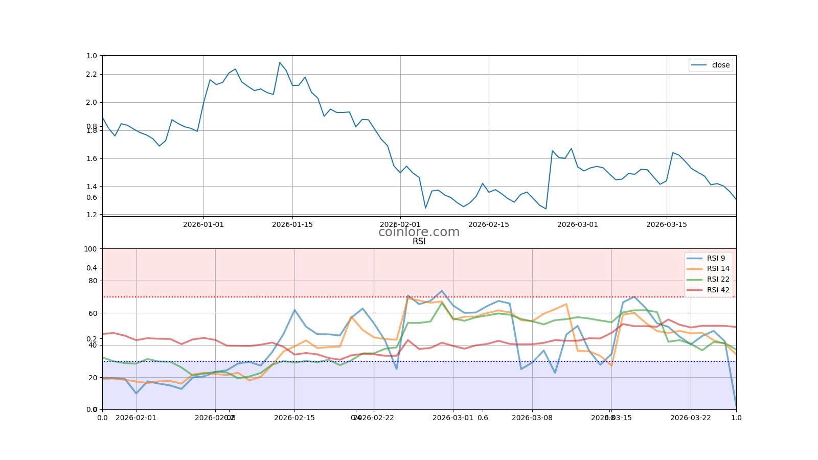 Polkadot RSI indicator