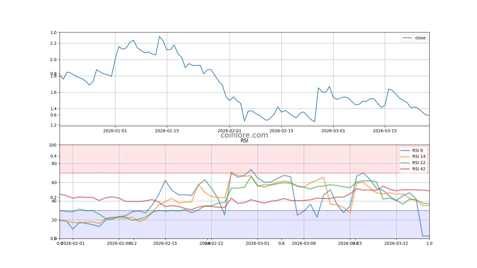 Polkadot RSI indicator