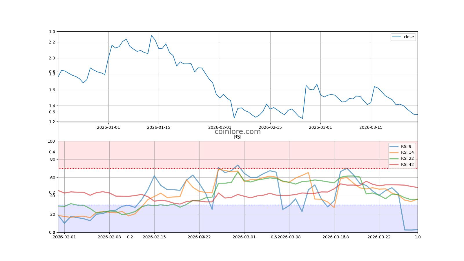 Polkadot RSI indicator