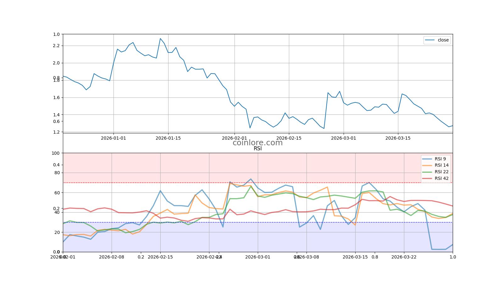 Polkadot RSI indicator