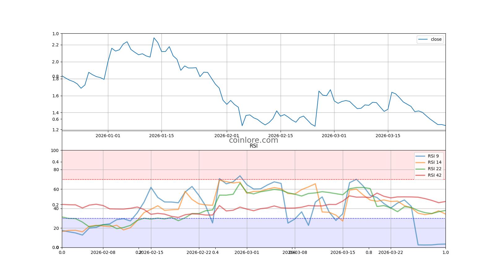 Polkadot RSI indicator