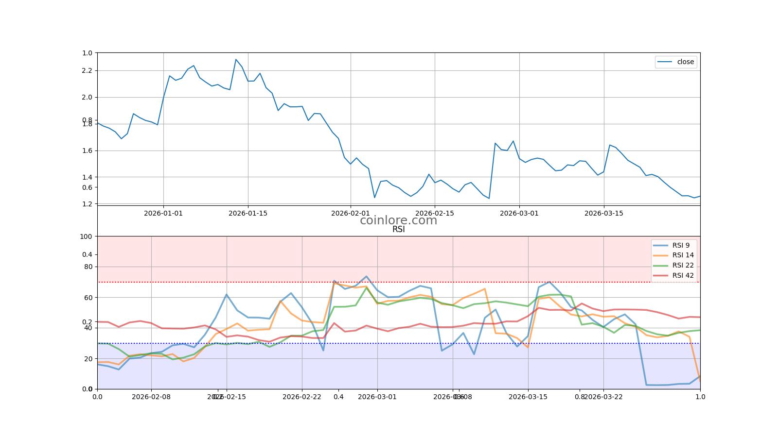Polkadot RSI indicator