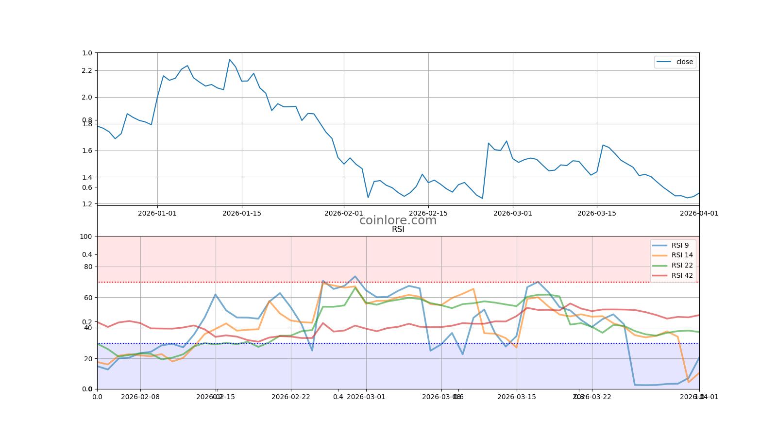 Polkadot RSI indicator