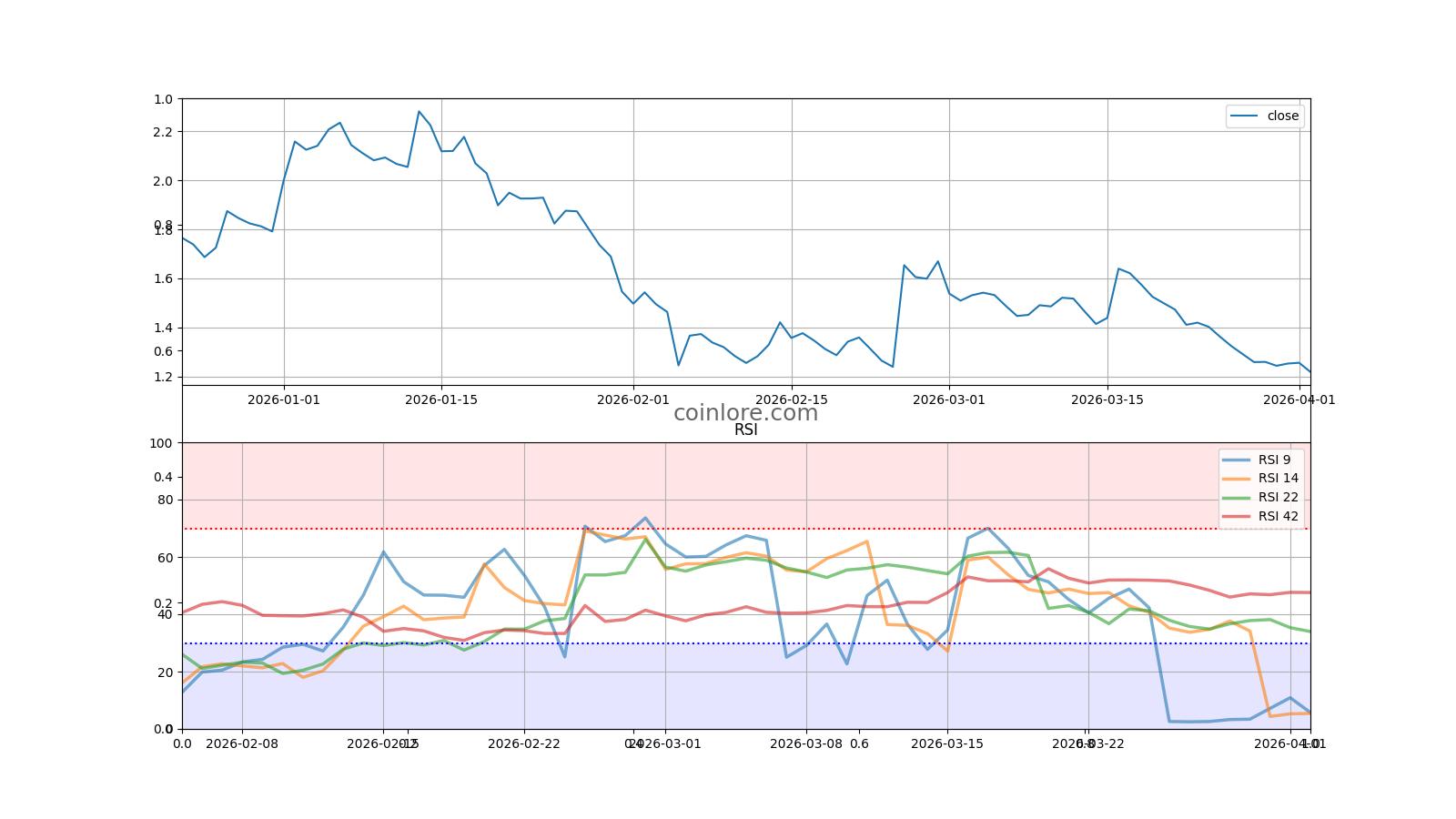 Polkadot RSI indicator
