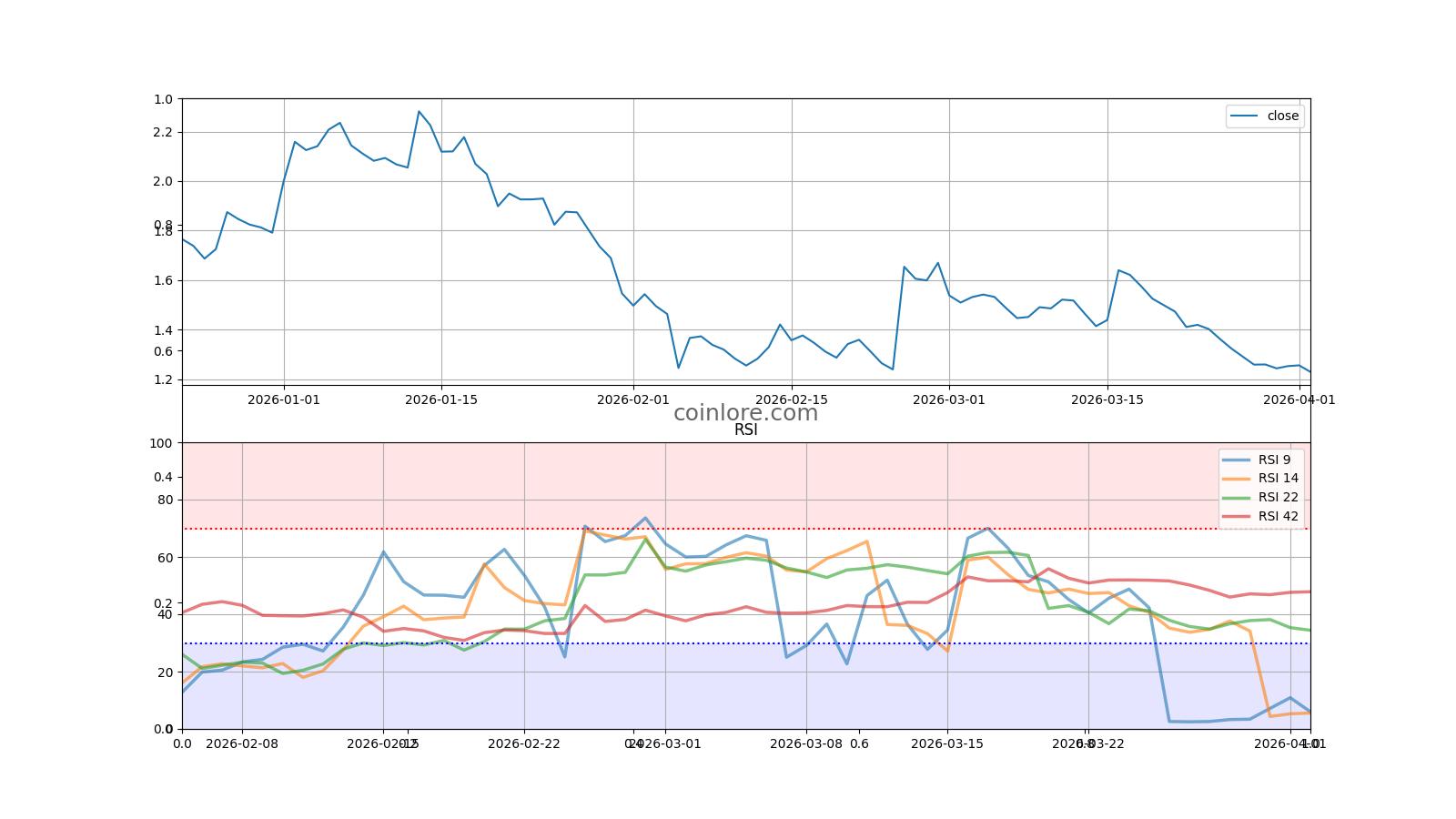 폴카닷 RSI indicator