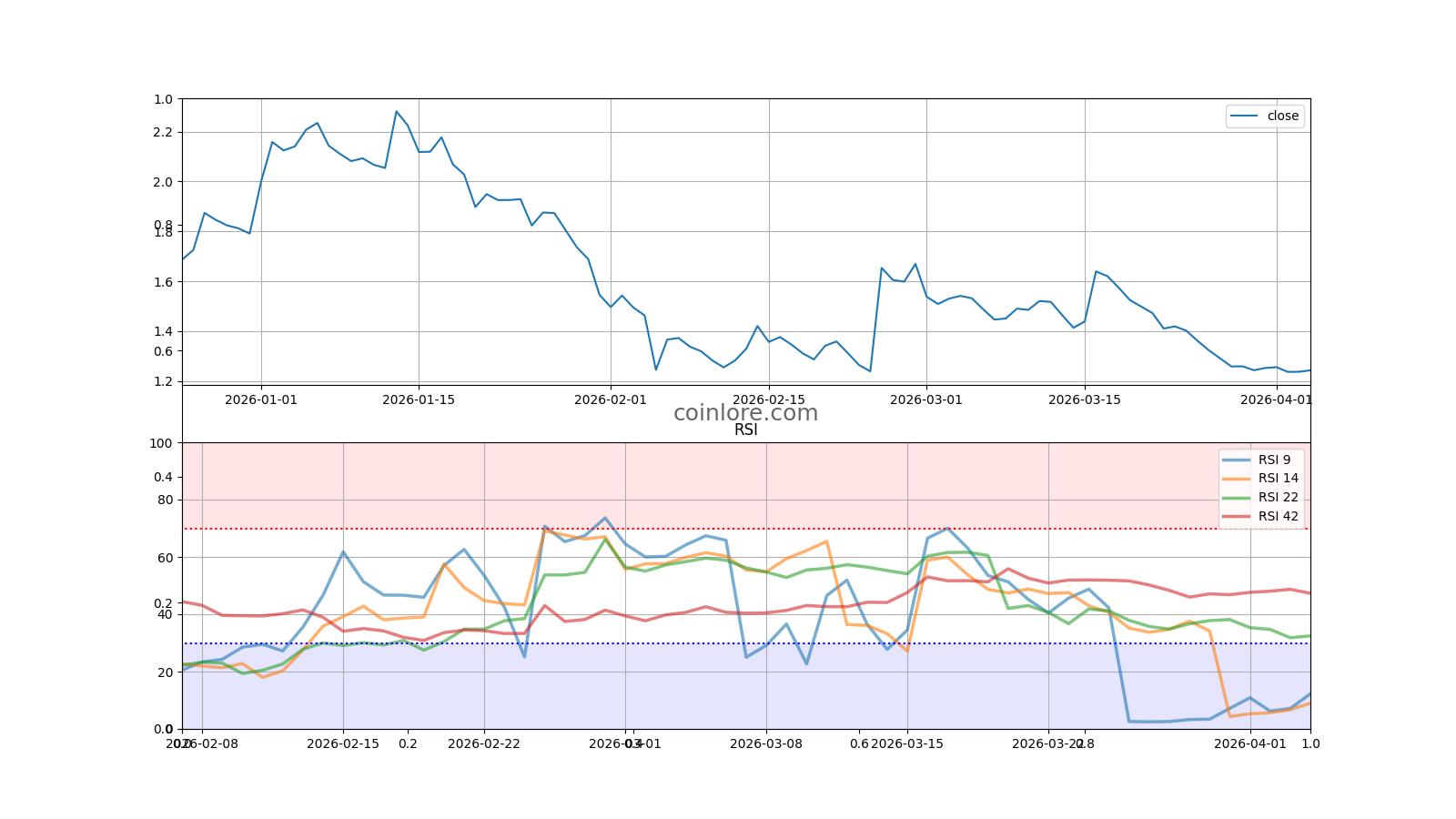 Polkadot RSI indicator