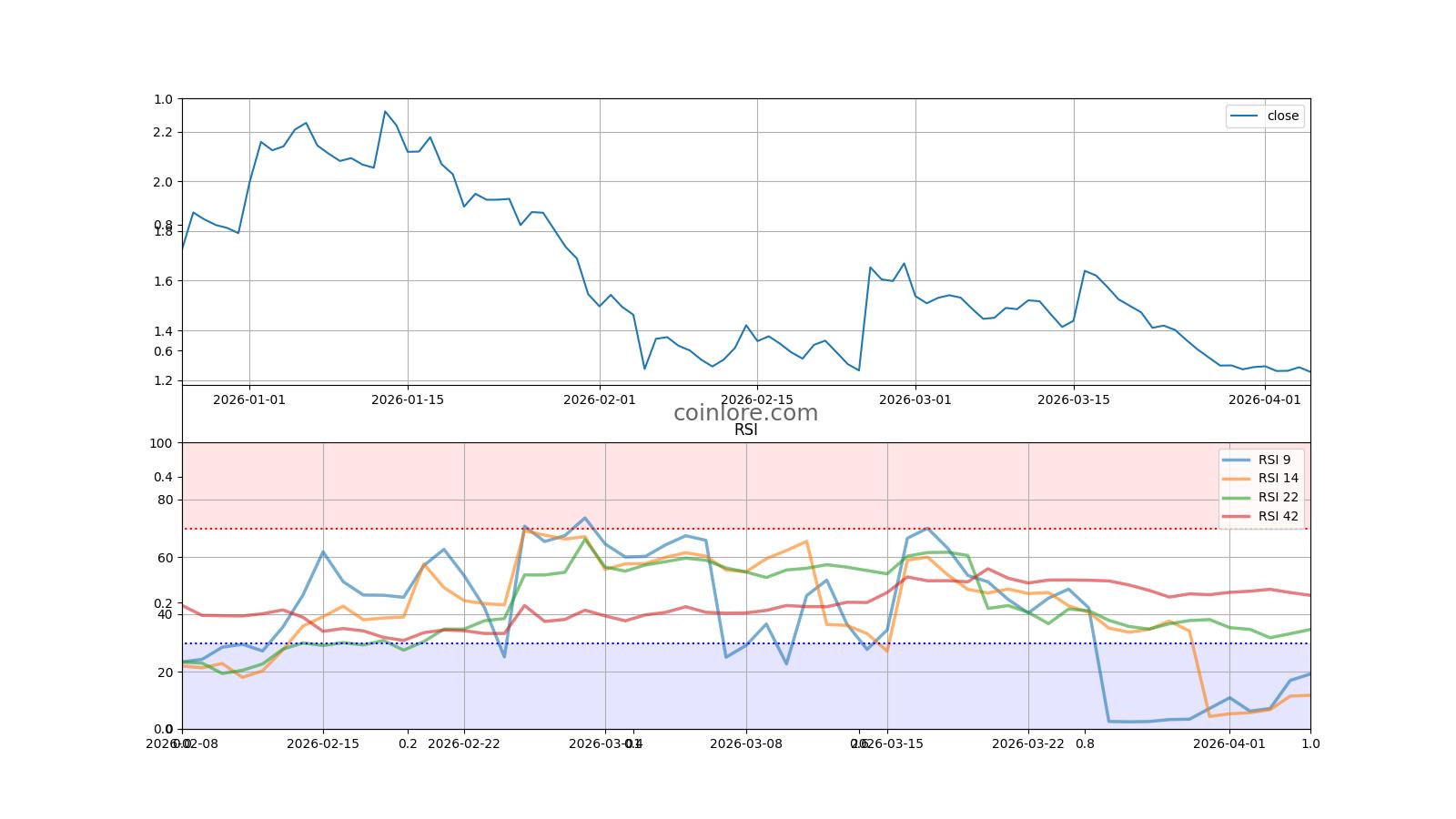 Polkadot RSI indicator