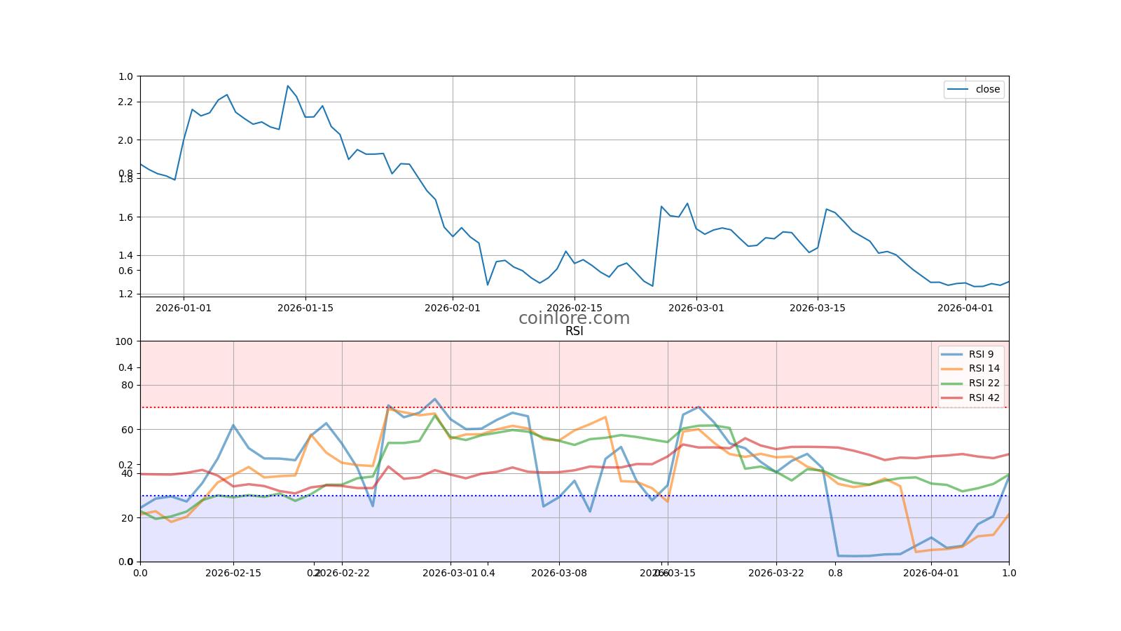 Polkadot RSI indicator