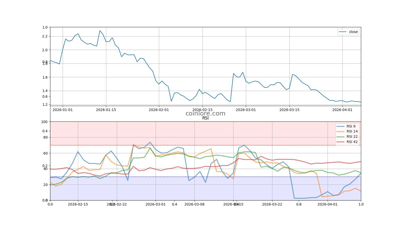 Полкадот RSI indicator