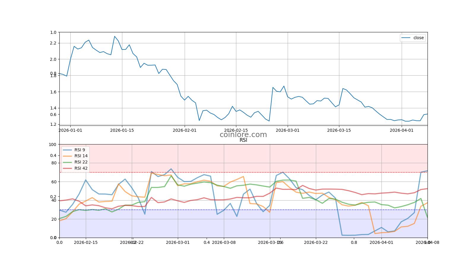 Polkadot RSI indicator