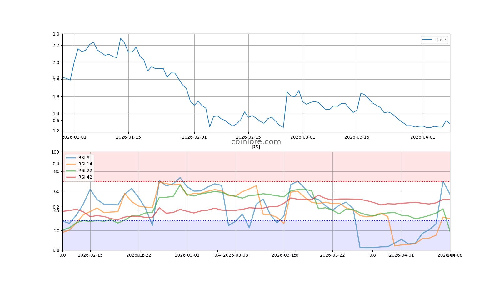 Полкадот RSI indicator