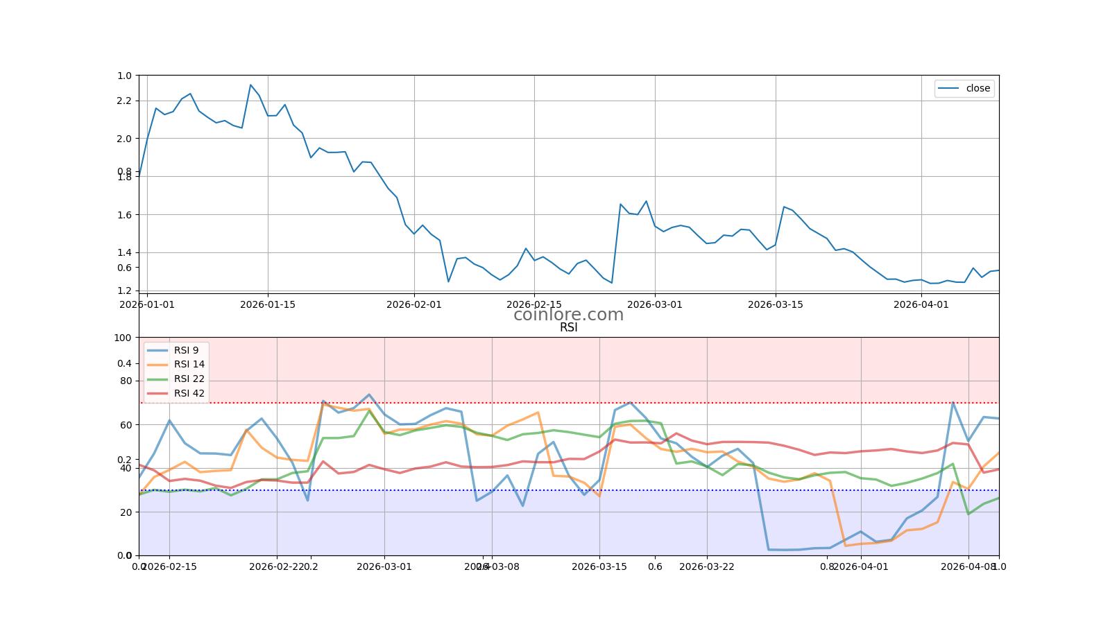 Polkadot RSI indicator