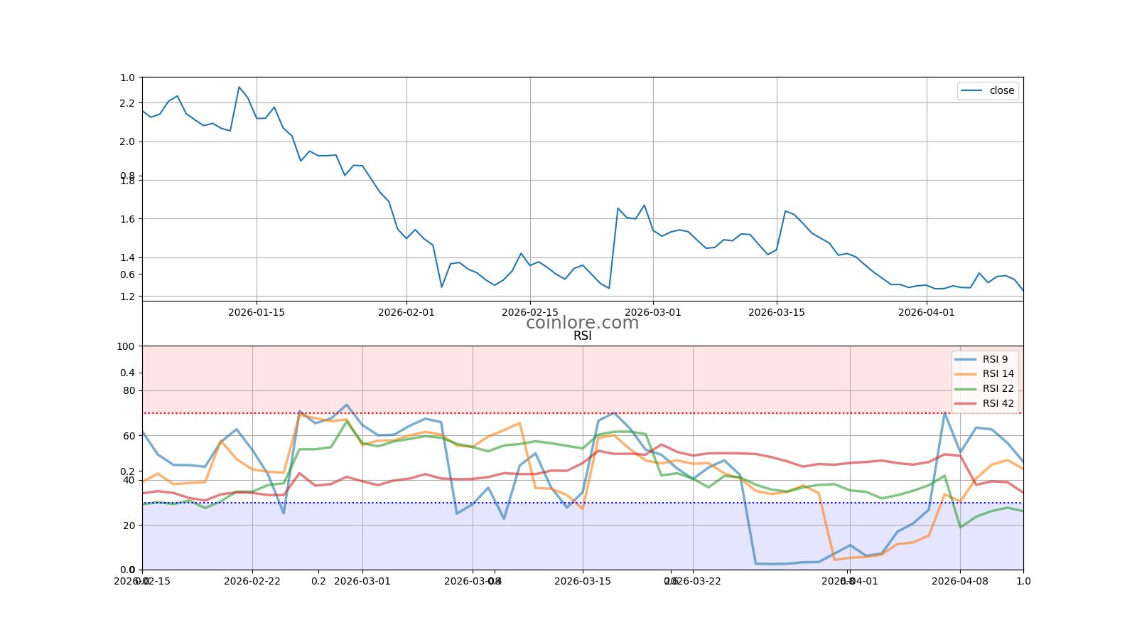 Полкадот RSI indicator