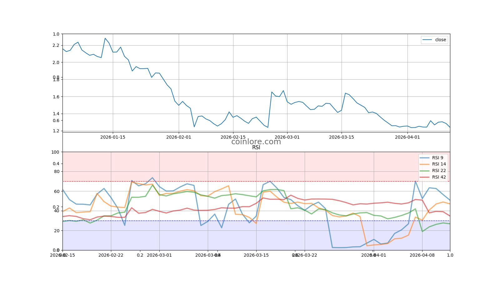 Полкадот RSI indicator