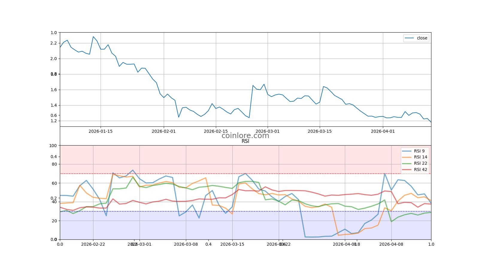 Polkadot RSI indicator