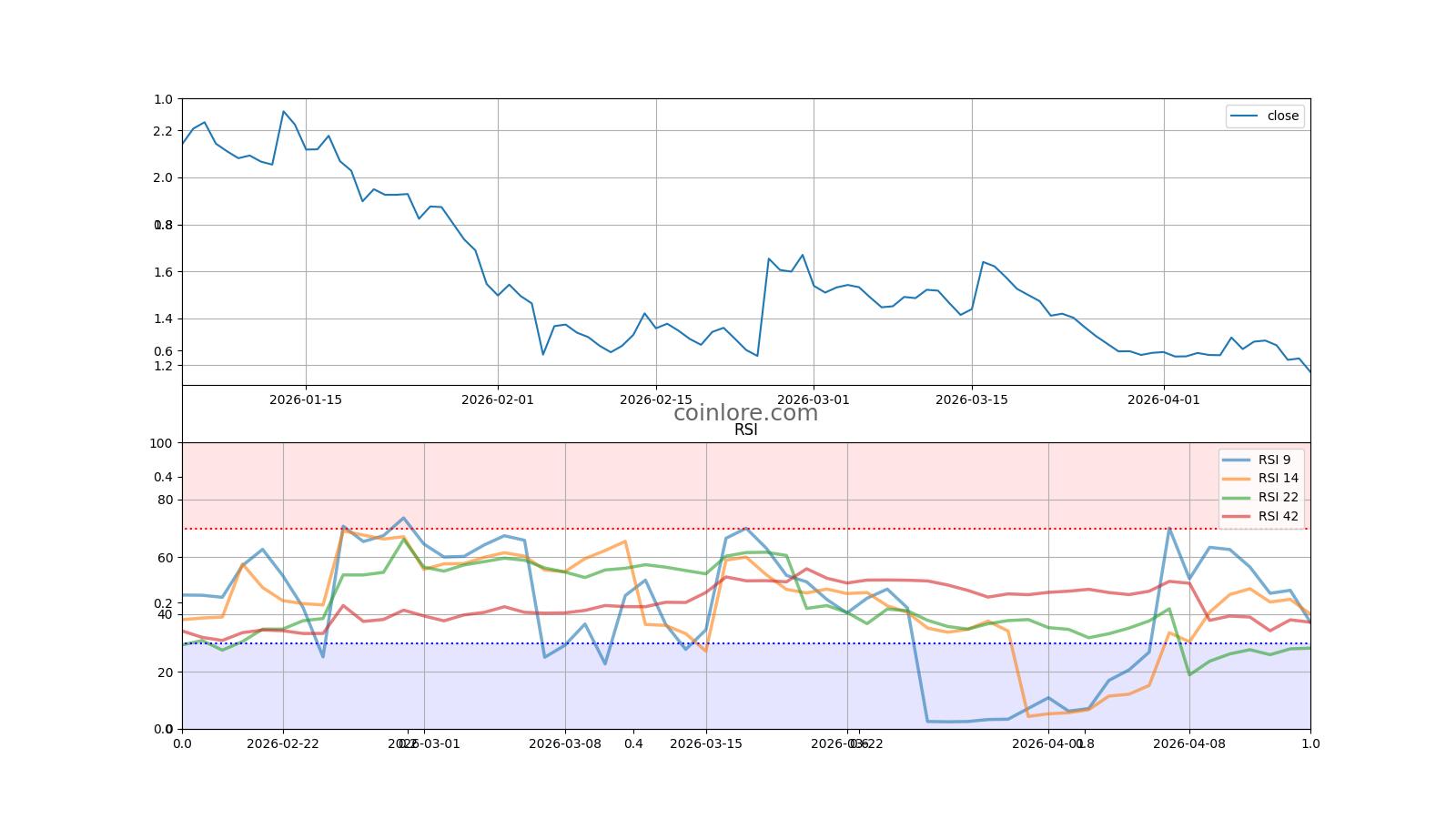 Полкадот RSI indicator