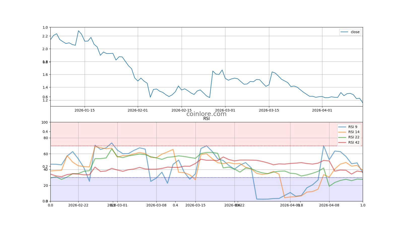 Polkadot RSI indicator