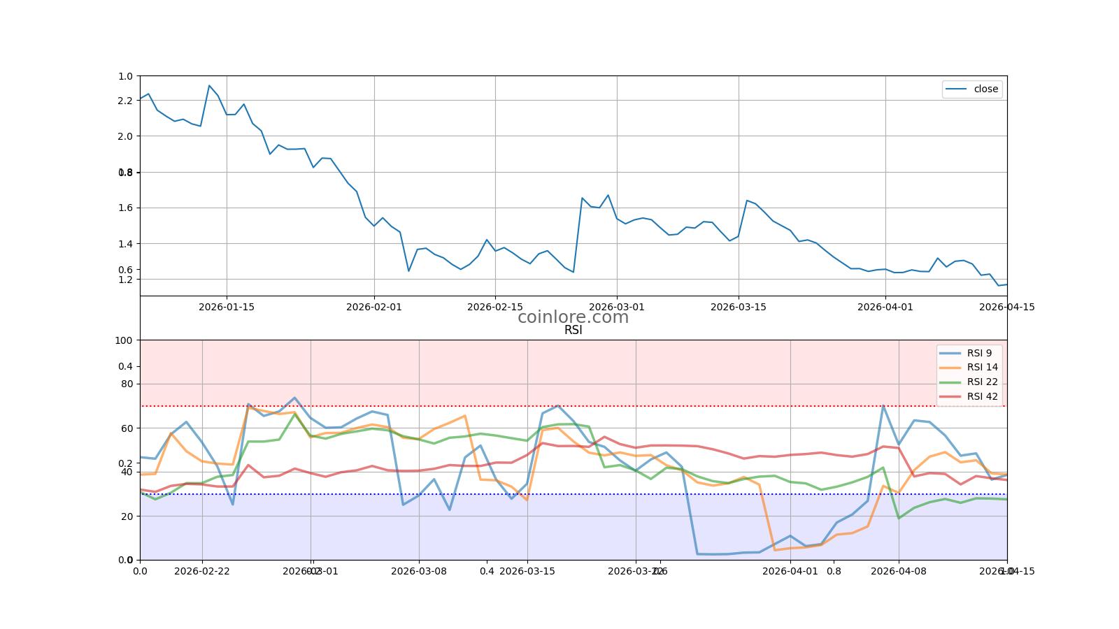 Полкадот RSI indicator