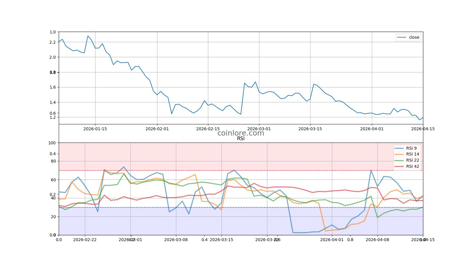 Polkadot RSI indicator