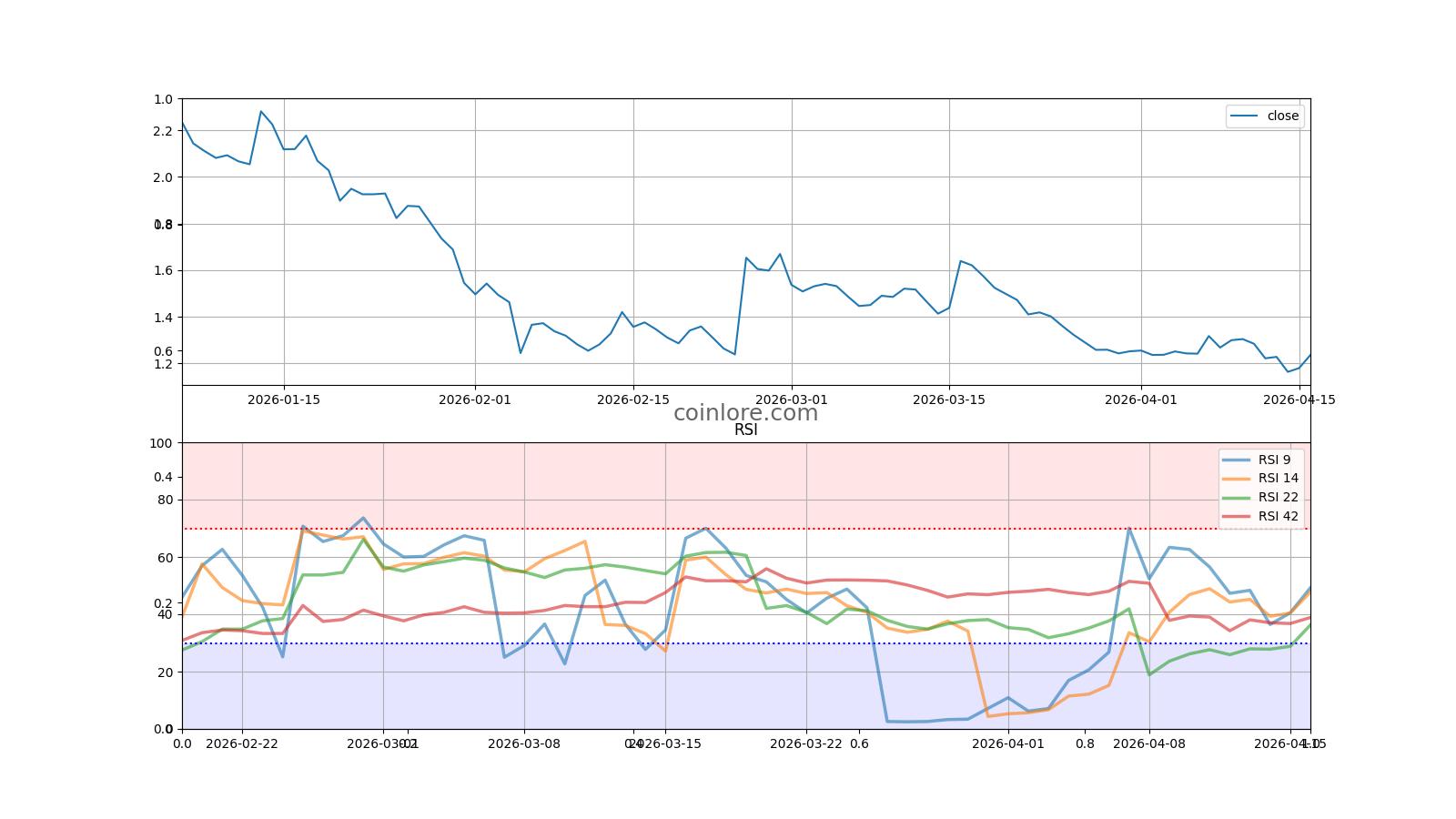 Polkadot RSI indicator