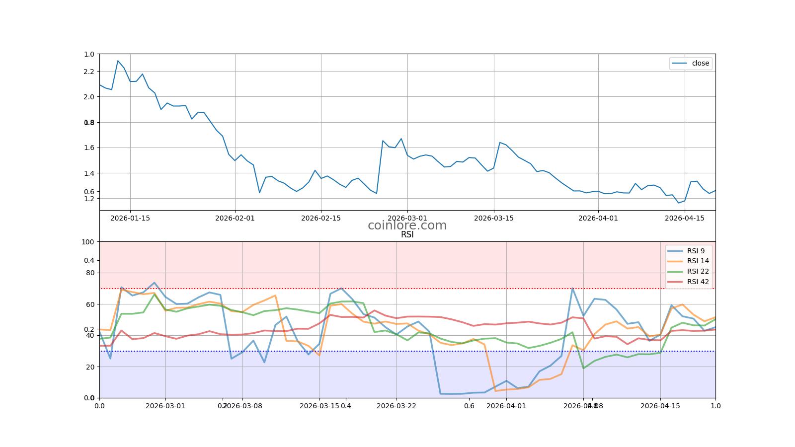Полкадот RSI indicator