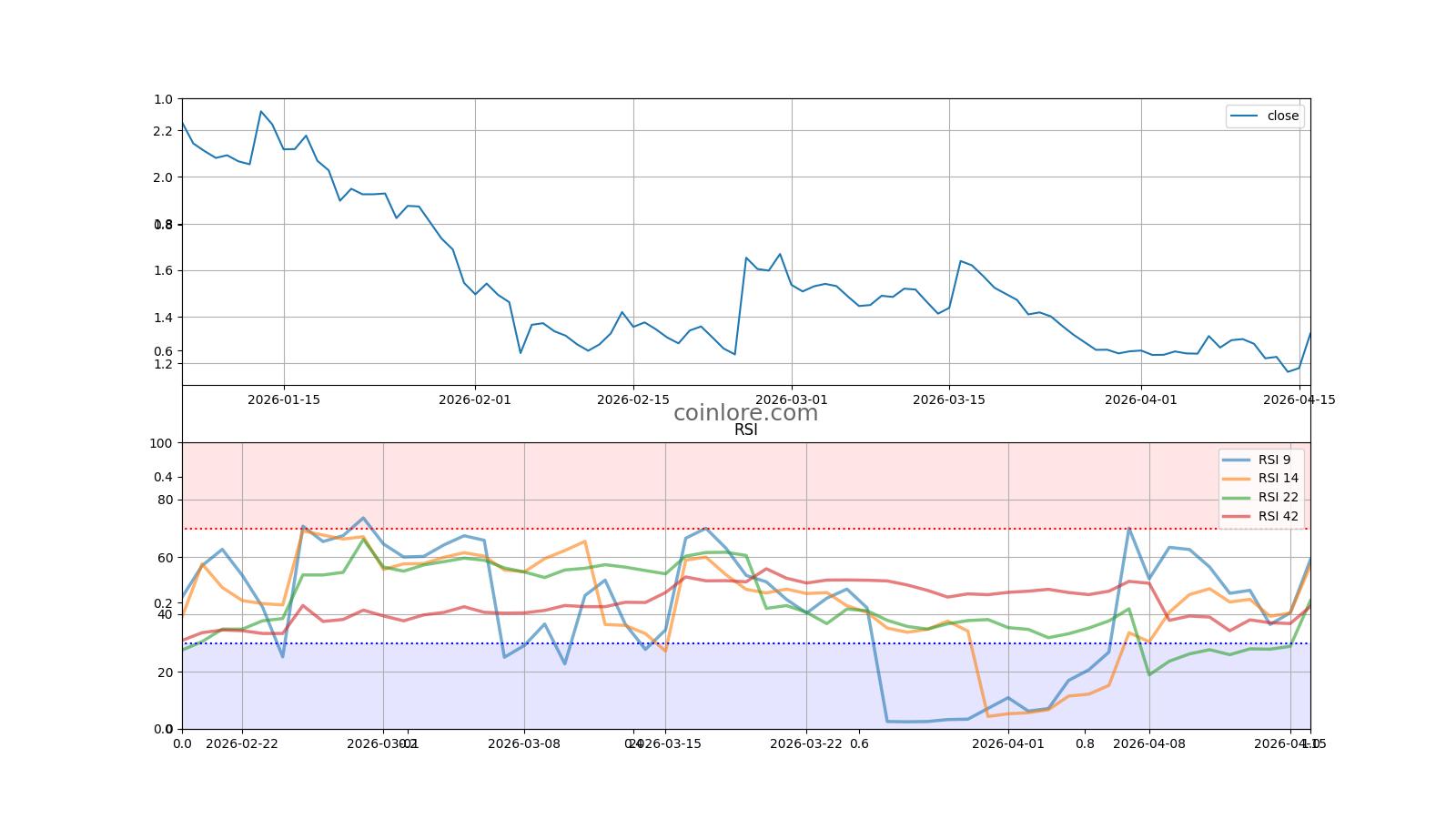 Polkadot RSI indicator